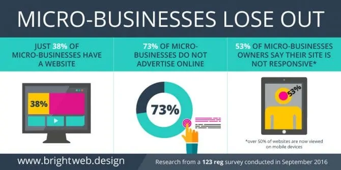 Micro Business Websites | Brighton Website Design